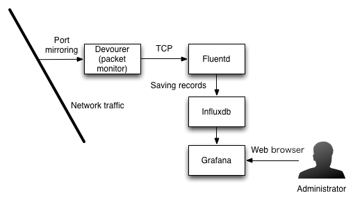 fluentd + InfluxDB + GrafanaでDNS通信の監視 #dns - Qiita