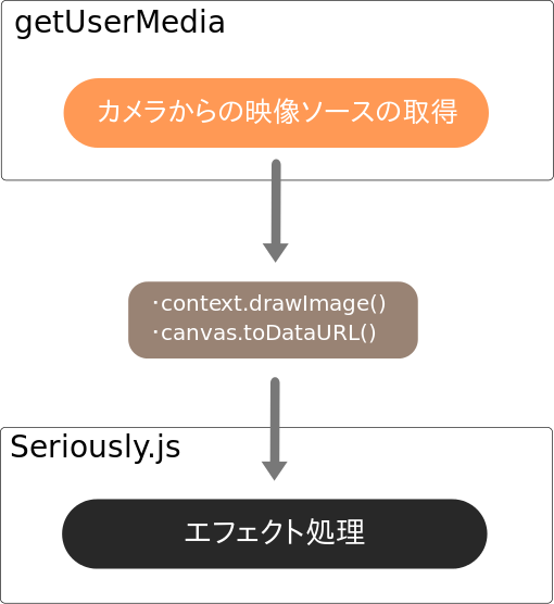 スマートフォンでカメラ画像を取得し JavaScript でエフェクト掛けてみた(その2:getUserMedia編) #FirefoxOS - Qiita