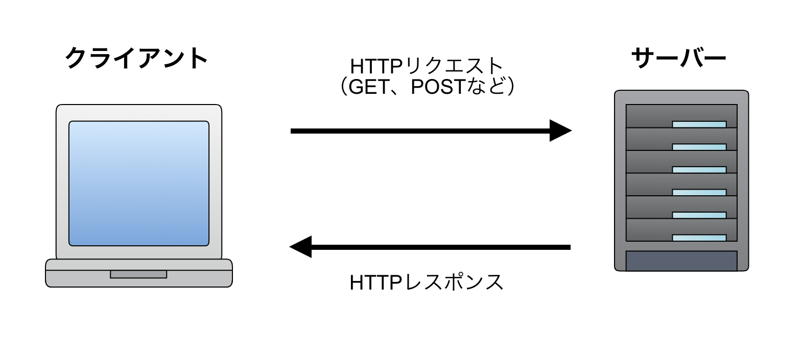 GET、POSTについてわかりやすく解説してみた #初心者 - Qiita