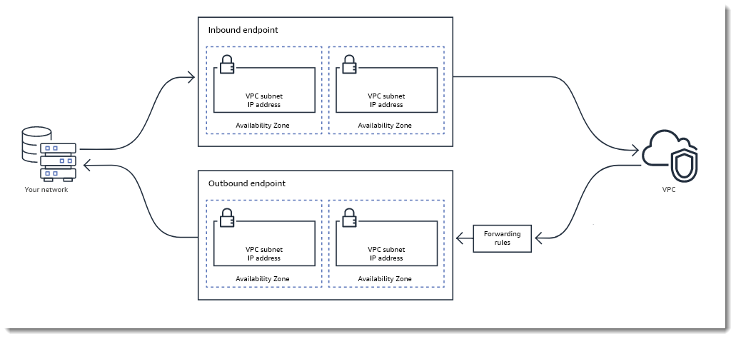 AWS Route53 resolverの設定方法と料金 〜陸と空をつなぐ案内人〜 #route53 - Qiita