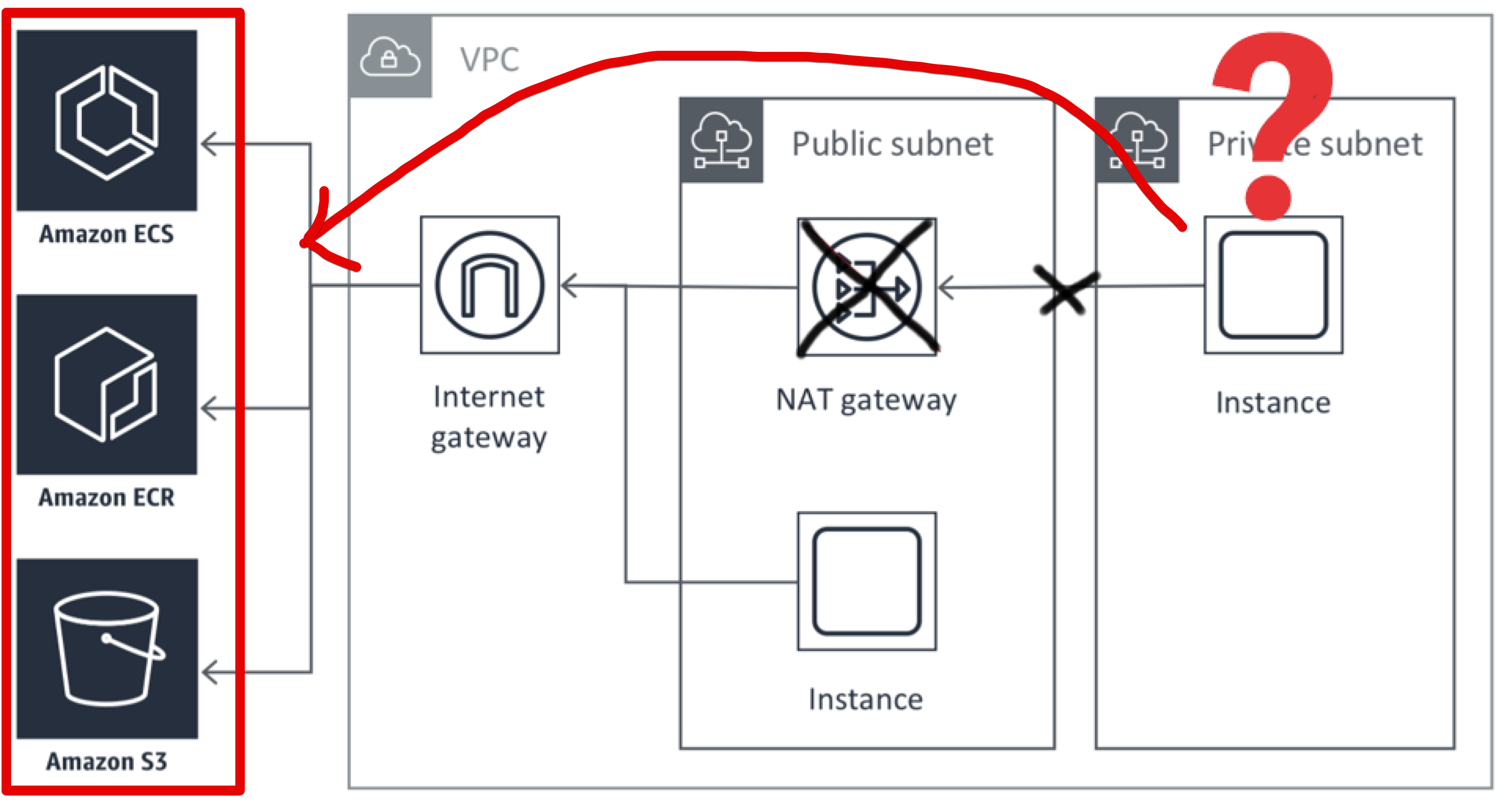DockerイメージをECRからプライベートな接続で取得するにはPrivate Linkを使うべし #AWS - Qiita