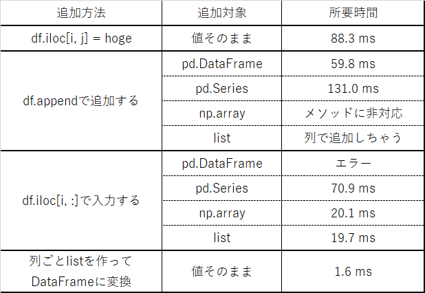 pandas.DataFrameに1行ずつ書き足す早い方法を調べた #Python - Qiita