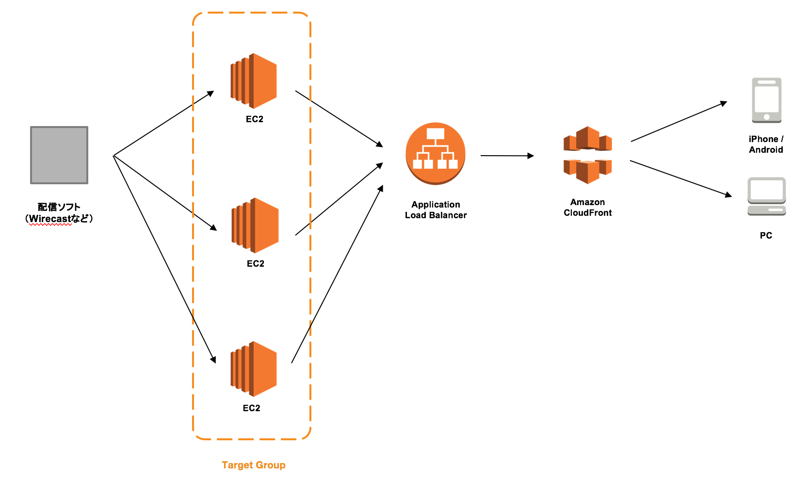 【aws】 Alb構成で動画配信 Cloudfront Qiita