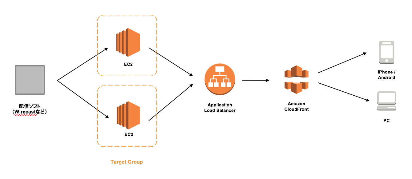AWSを利用した動画配信基盤の構成まとめ #nginx - Qiita