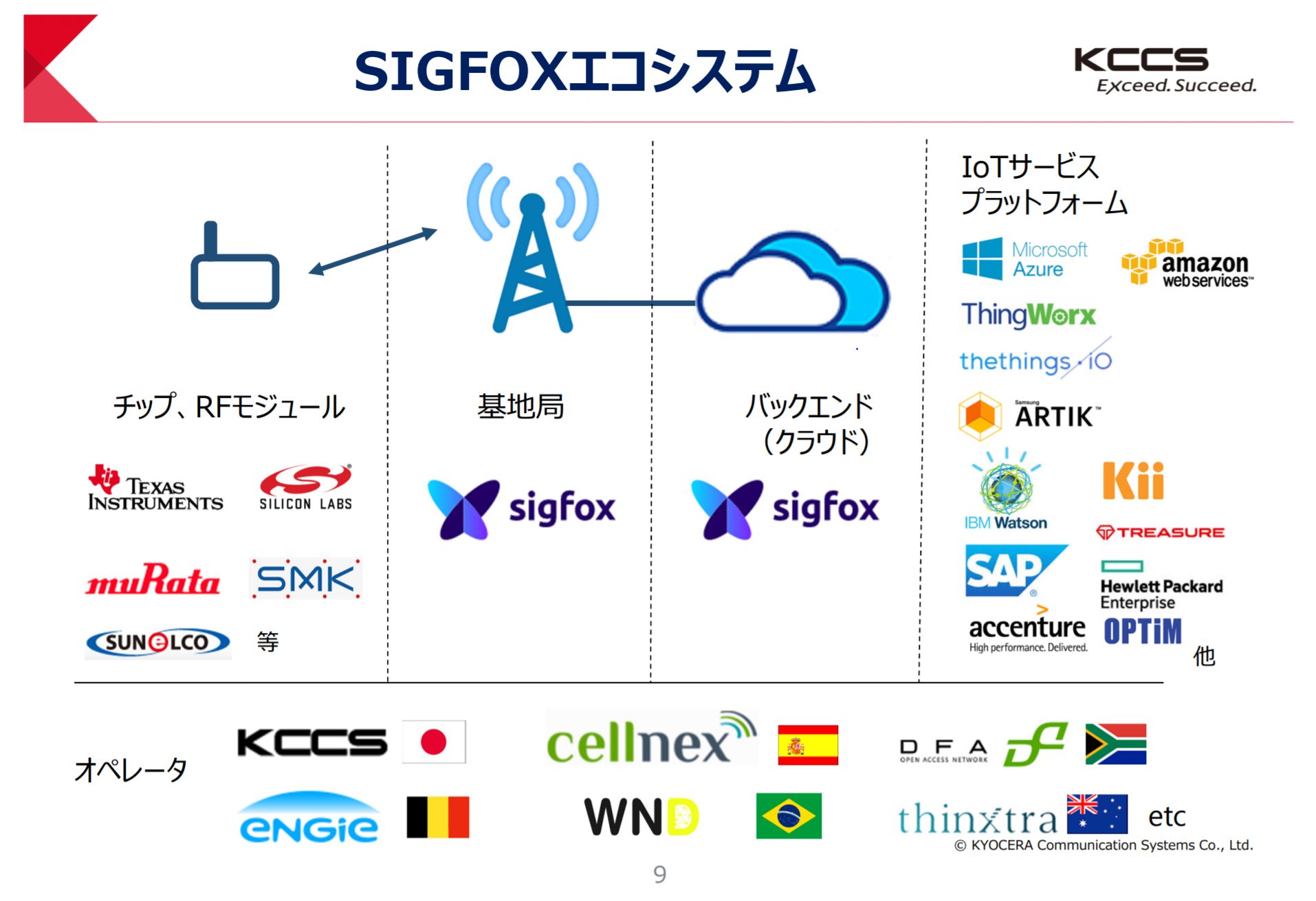 電子工作で IoT 無線の Sigfox を使ってみる #Arduino - Qiita