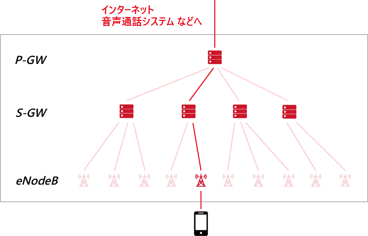 携帯通信（主にLTE）のコアネットワーク #Network - Qiita