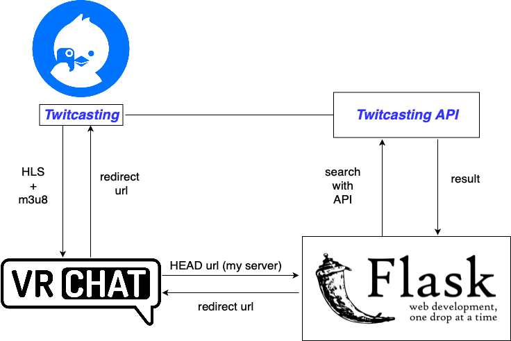 Flask+ツイキャスAPI、VRChatでライブ配信を見る #Python - Qiita