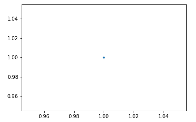 ゼロからはじめるmatplotlib〜1.点のプロットと軸の調節〜 #Python - Qiita
