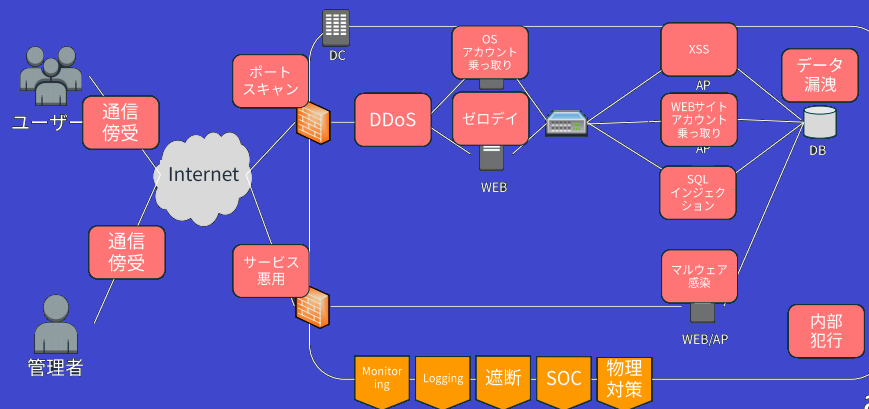AWS セキュリティ #Security - Qiita