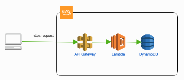 API Gateway + Lambda + DynamoDB #AWS - Qiita