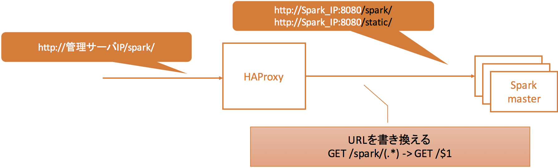 HAProxyでヘルスチェック、URL rewriteする #Linux - Qiita