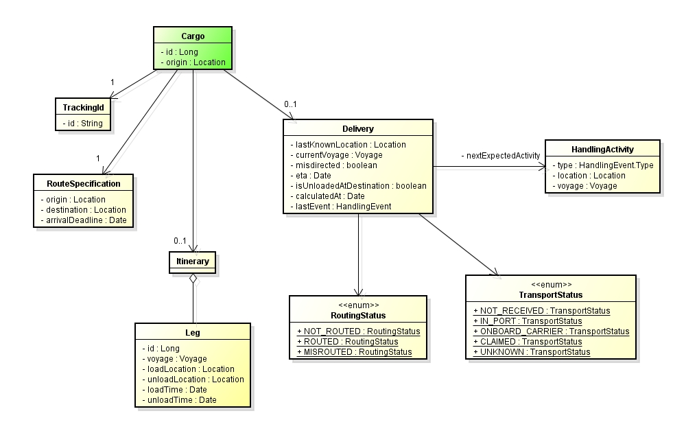 DDD の Java EE 実装サンプル - Cargo Tracker を読み解く #オブジェクト指向 - Qiita