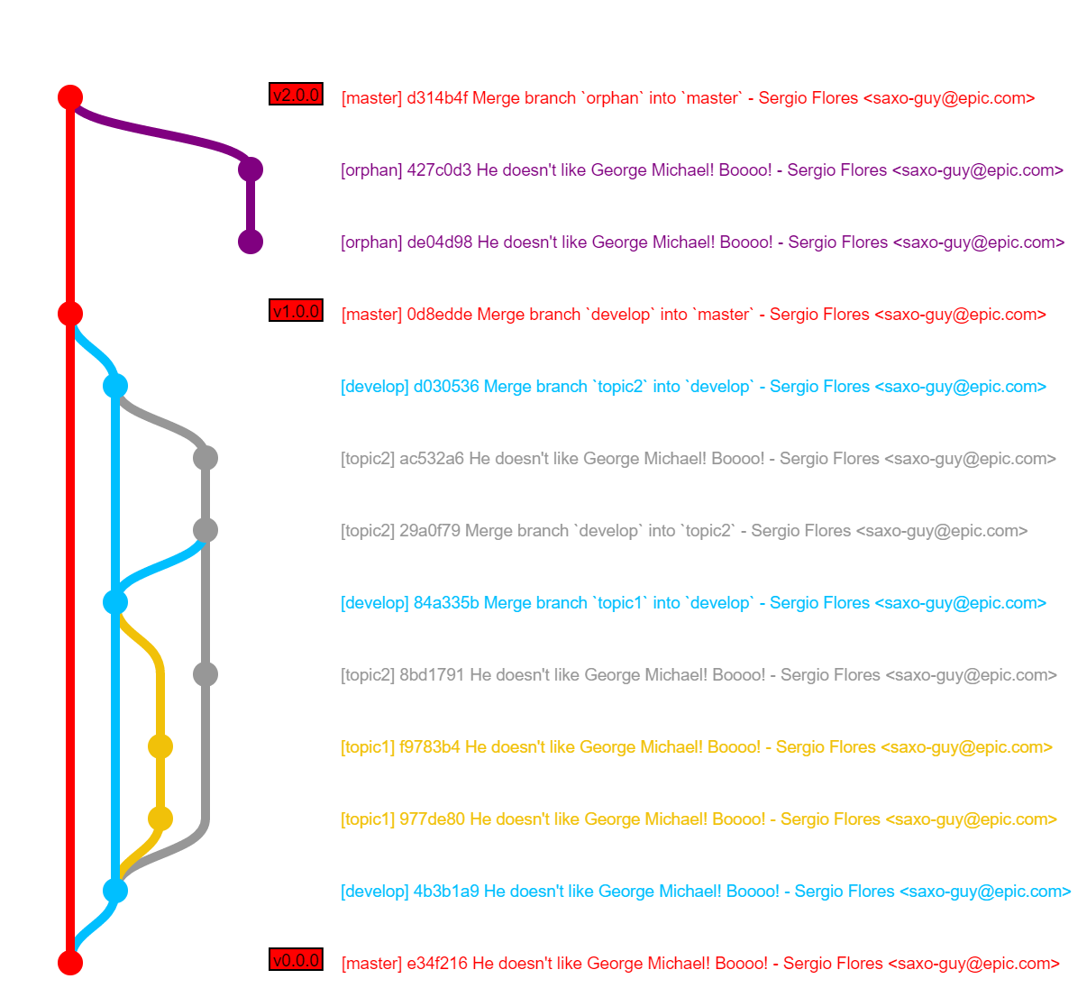 Gitgraph.js をラップしてコマンドっぽく使えるようにした #JavaScript - Qiita