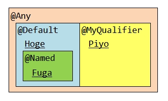 JavaEE使い方メモ（CDI） #glassfish - Qiita