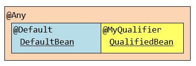 JavaEE使い方メモ（CDI） #glassfish - Qiita