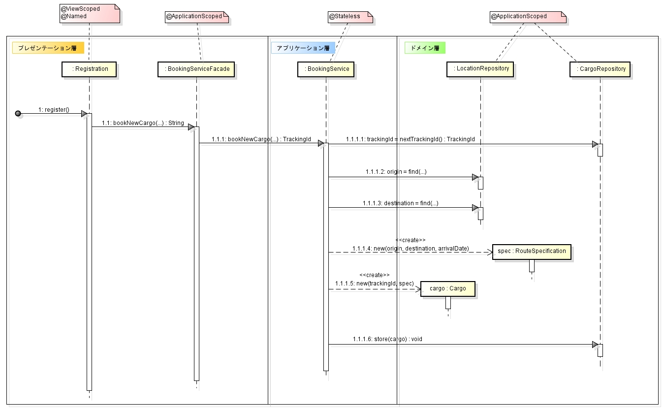 DDD の Java EE 実装サンプル - Cargo Tracker を読み解く #オブジェクト指向 - Qiita