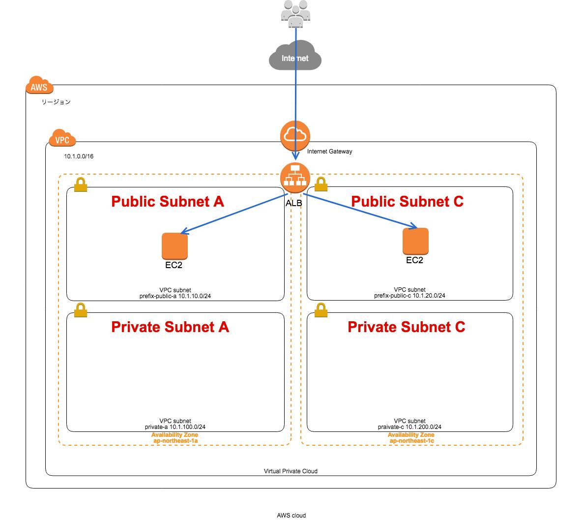 CloudFormationを使ってALBとEC2 (2台)を構築する #AWS - Qiita