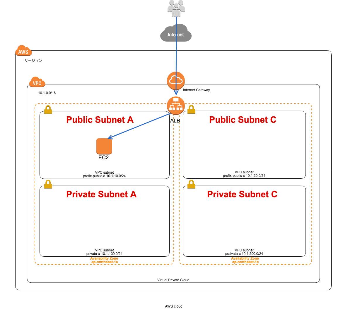 CloudFormationを使ってALBとEC2 (1台)を構築する #AWS - Qiita