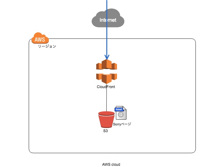 CloudFormationを使ってS3とCloudFrontの構成でSorryページを表示する環境を構築する #AWS - Qiita