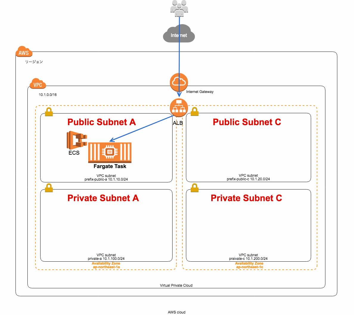 CloudFormationを使ってAWS Fargateの環境を構築する #ECS - Qiita