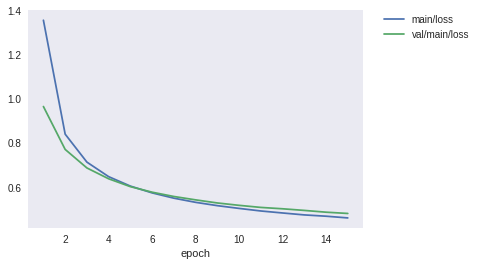 Google Colaboratory で Chainer を触ってみるvol.5 ~エポック数, バッチサイズを理解する~ #Python - Qiita