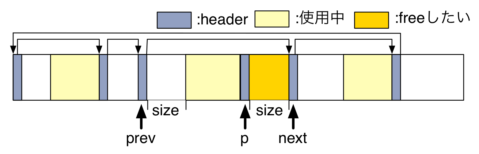 malloc~初級編〜 #malloc - Qiita