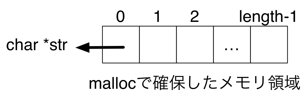 malloc~初級編〜 #malloc - Qiita