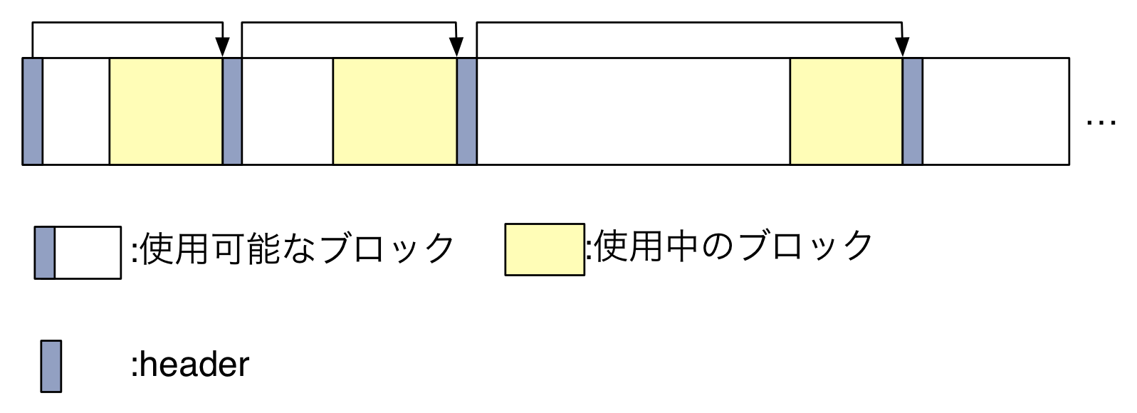 malloc~初級編〜 #malloc - Qiita