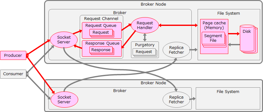 Apache Kafkaの性能検証(3): Brokerのチューニング結果 #Kafka - Qiita