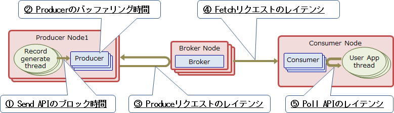 Apache Kafkaの性能検証(5): システム全体のレイテンシについて #Kafka - Qiita