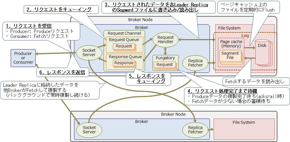 Apache KafkaのProducer/Broker/Consumerのしくみと設定一覧 #Kafka - Qiita