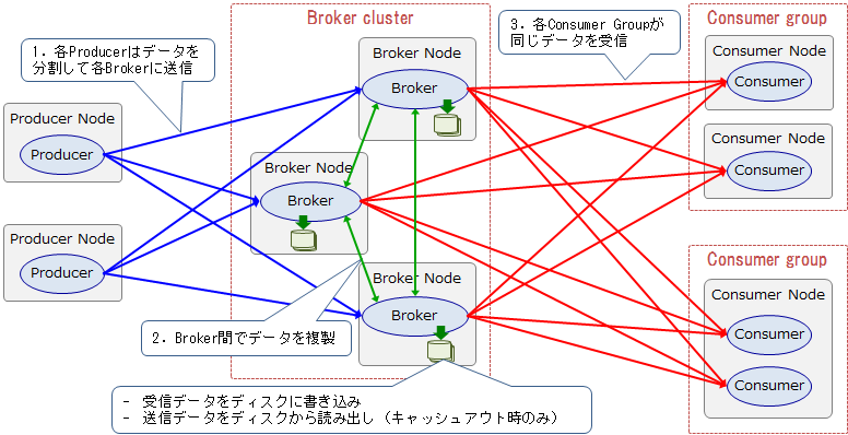 Apache Kafkaの推奨構成と性能の見積もり方法 #Kafka - Qiita