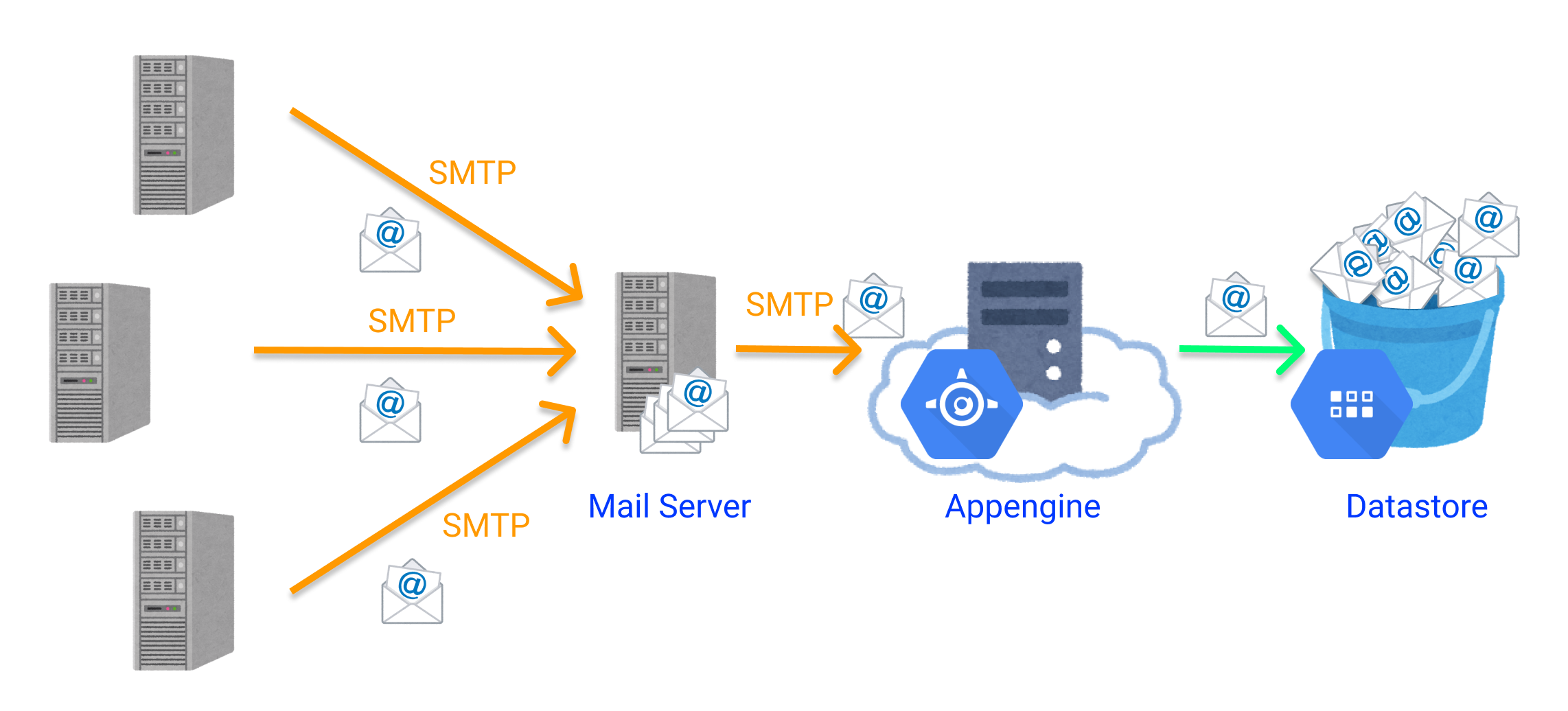 GAE/Goでメールサーバを実装したら、100万通以上のメール受信が年間2000円程度しかかからなかった話 #GoogleCloud - Qiita
