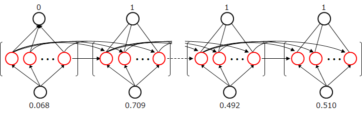 RNN モデルを Python で実装して簡単な数列を解かせてみた。 #機械学習 - Qiita