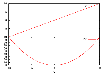 x軸を共有した複数のプロットを並べる #gnuplot - Qiita