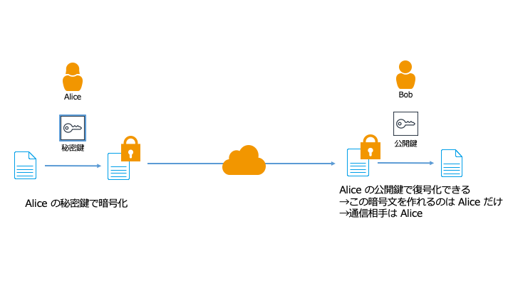 ゼロからわかる SSL/TLS の解説を試みる #SSL - Qiita