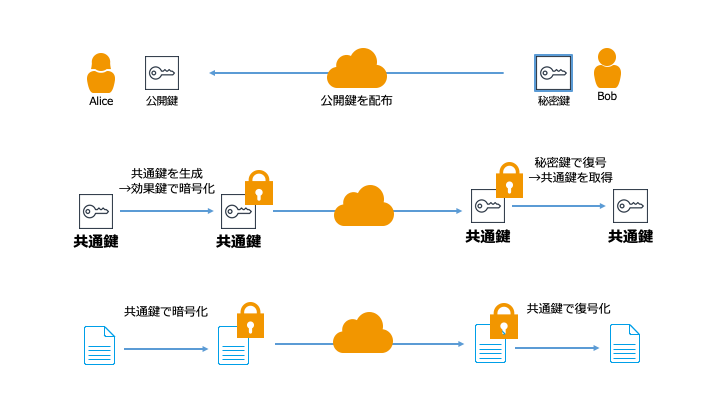 ゼロからわかる SSL/TLS の解説を試みる #SSL - Qiita