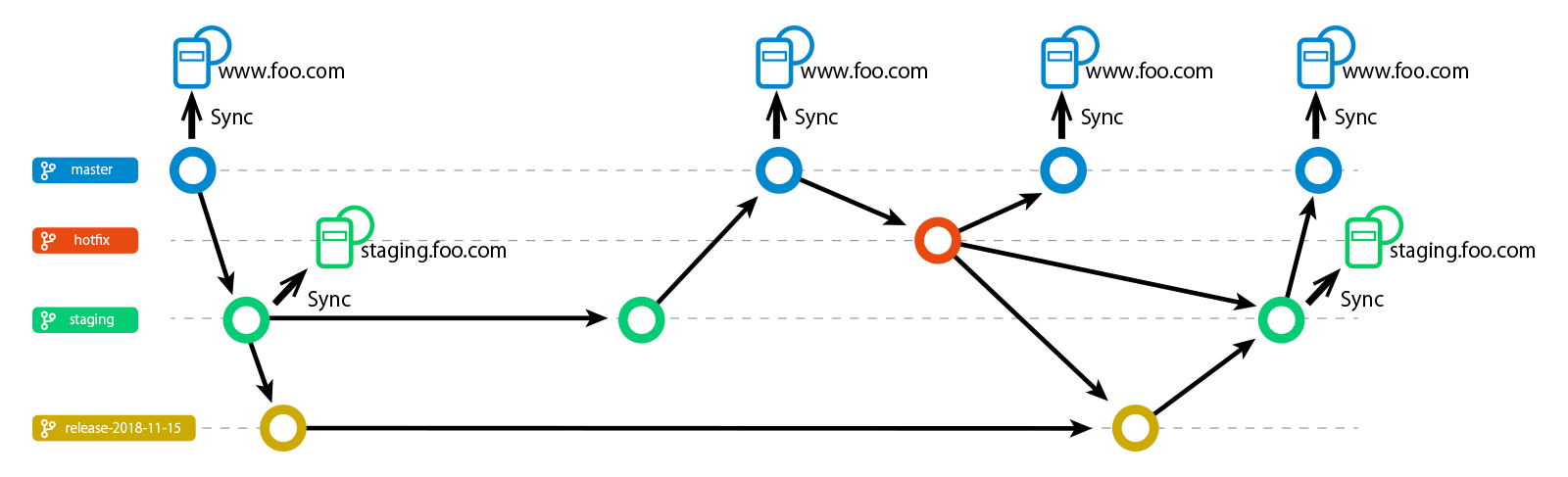 ウェブサイト運用プロジェクトに適したGitのブランチモデル「Webmaster's Git-Flow」 #git-flow - Qiita