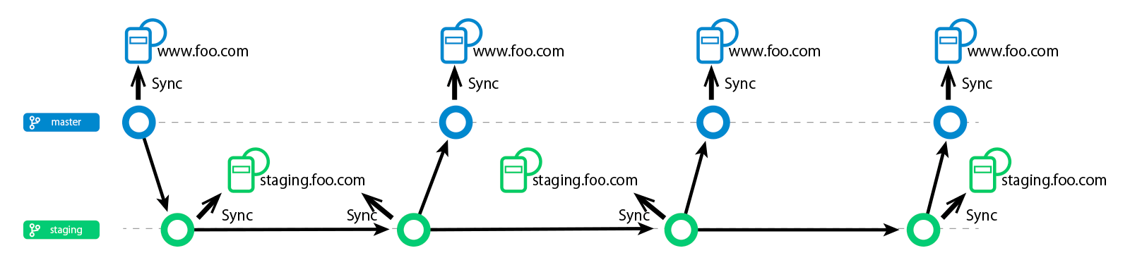 ウェブサイト運用プロジェクトに適したGitのブランチモデル「Webmaster's Git-Flow」 #git-flow - Qiita
