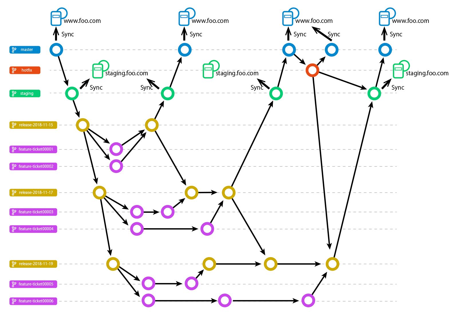 ウェブサイト運用プロジェクトに適したGitのブランチモデル「Webmaster's Git-Flow」 #git-flow - Qiita