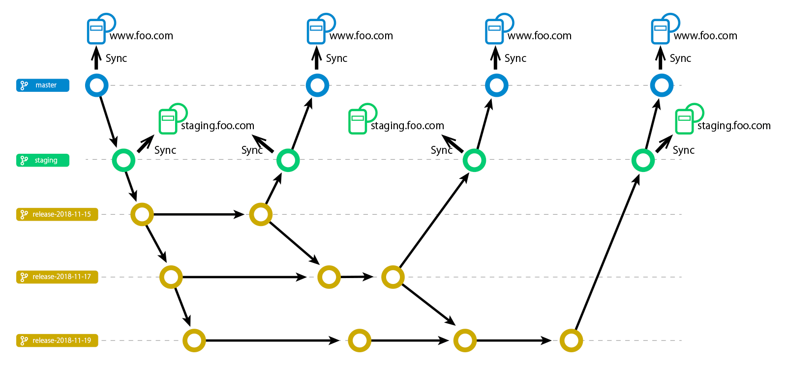 ウェブサイト運用プロジェクトに適したGitのブランチモデル「Webmaster's Git-Flow」 #git-flow - Qiita