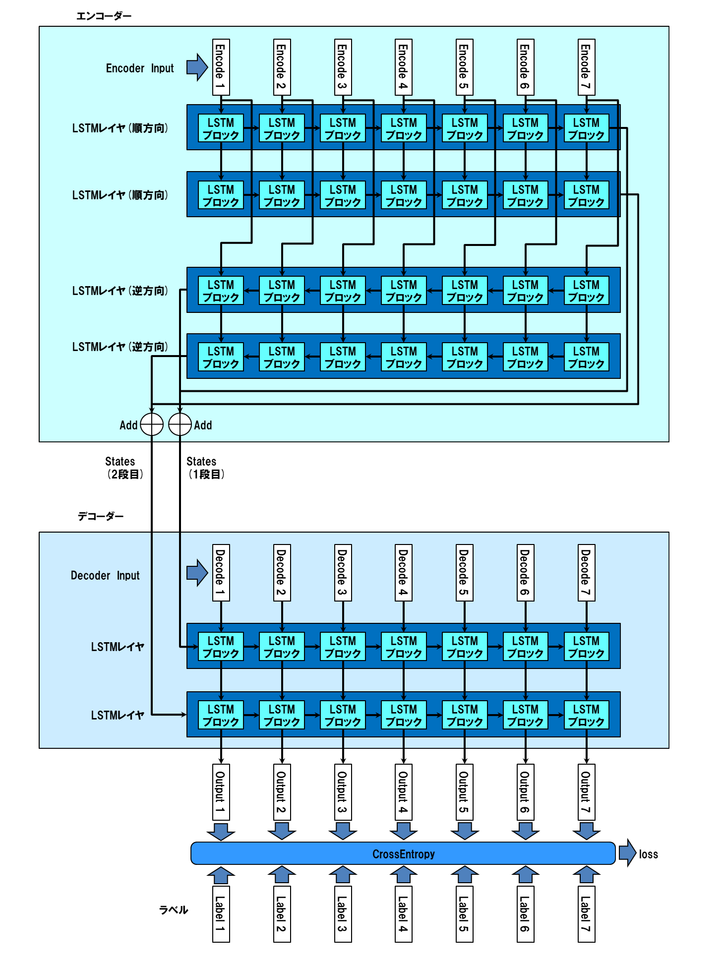 Kerasで実装するSeq2Seq −その3 多層LSTMとBidirectional #自然言語処理 - Qiita