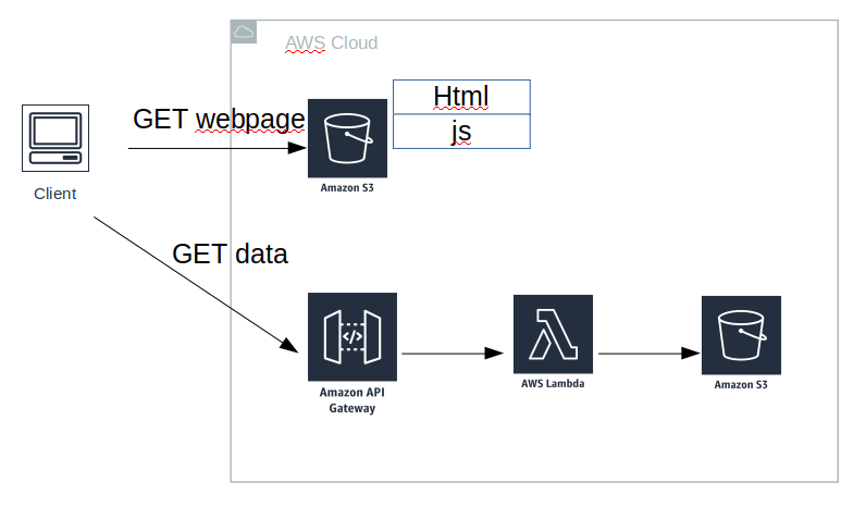 S3-apigatewayのCORS #AWS - Qiita