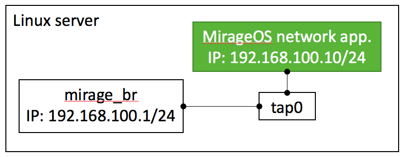 MirageOS Unikernel アプリケーションの中身を理解する(その1) #OCaml - Qiita