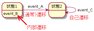 Pythonの状態遷移パッケージ(transitions)を理解する【遷移編1】 #ステートマシン - Qiita