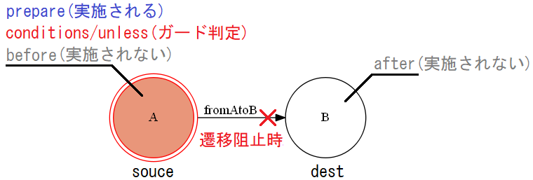 Pythonの状態遷移パッケージ(transitions)を理解する【遷移編1】 #ステートマシン - Qiita
