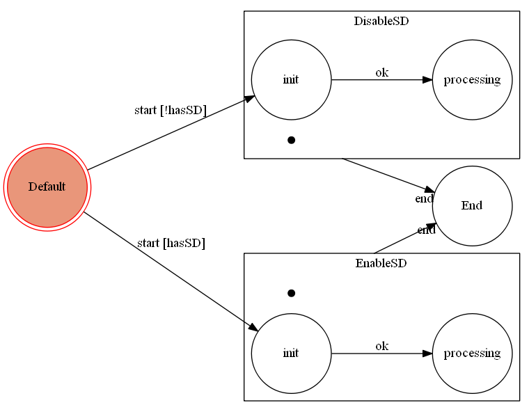 Pythonの状態遷移パッケージ(transitions)を理解する【HSM編1】 #ステートマシン - Qiita