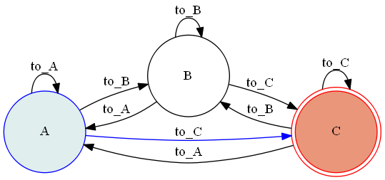 Pythonの状態遷移パッケージ(transitions)を理解する【遷移編2】 #ステートマシン - Qiita