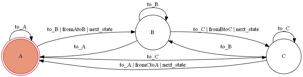 Pythonの状態遷移パッケージ(transitions)を理解する【遷移編2】 #ステートマシン - Qiita