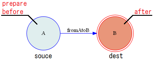 Pythonの状態遷移パッケージ(transitions)を理解する【遷移編1】 #ステートマシン - Qiita